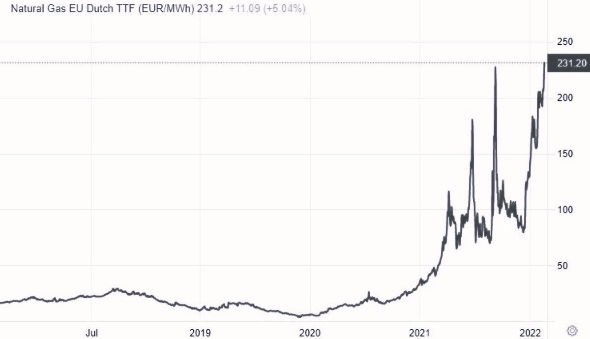 Prezzi del gas ai massimi storici. E continueranno a crescere