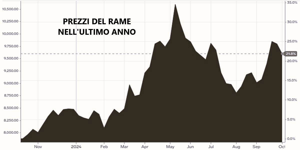 Prossime settimane infuocate per il rame? Tutto indica nuovi rialzi